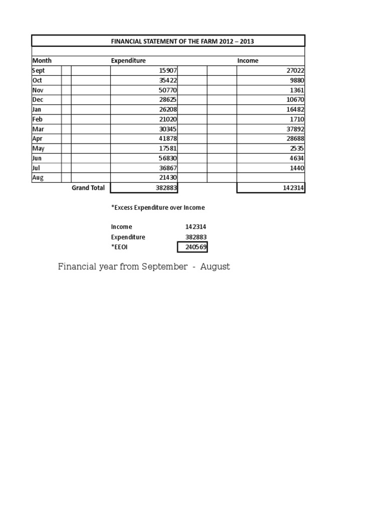 Analysis of Financial Statements for a Farm from 2012-2013 and 2013 ...