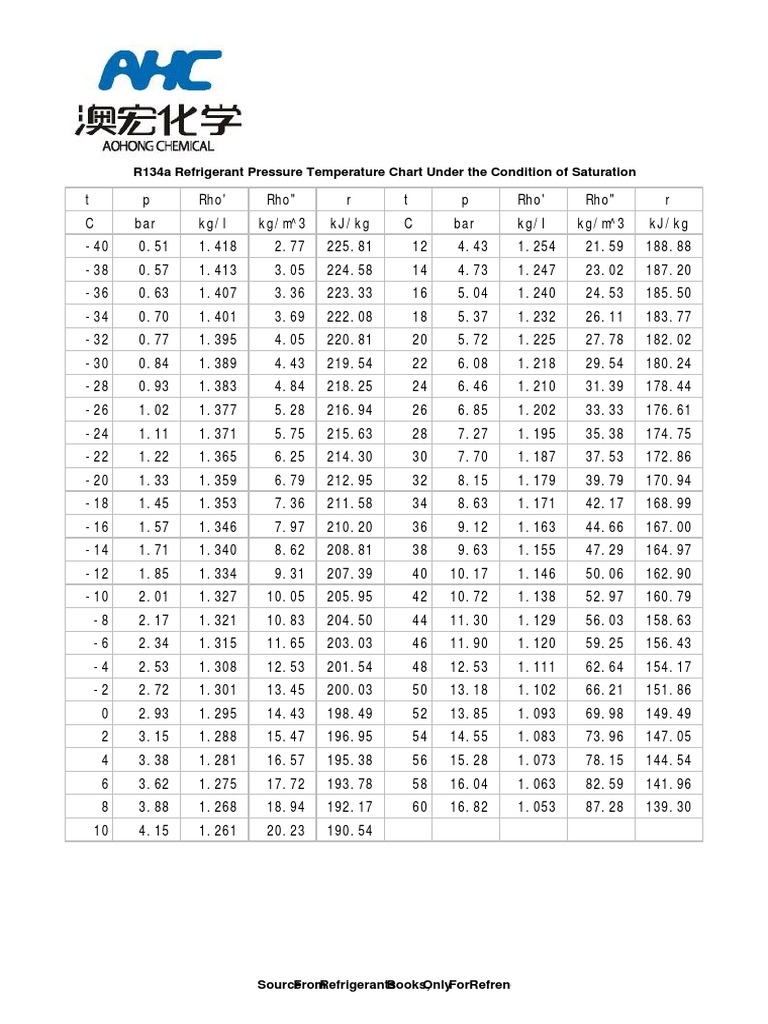 R134a Refrigerant Pressure Temperature Chart Under The Condition of ...