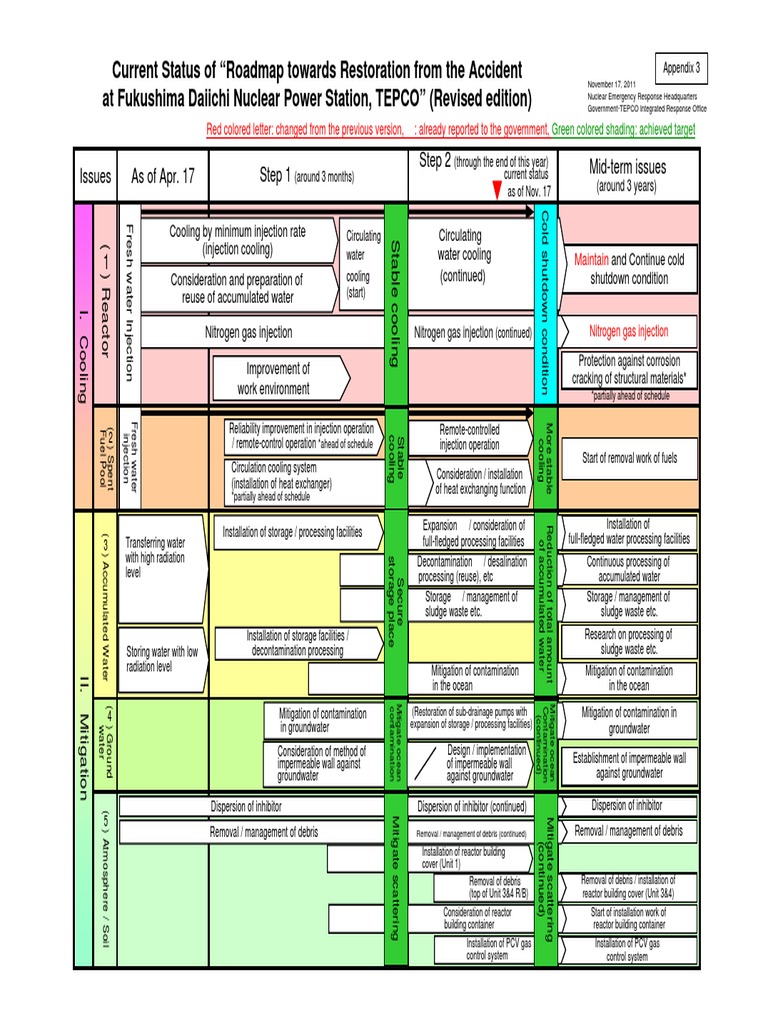 Current Status of "Roadmap Towards Restoration From The Accident at ...