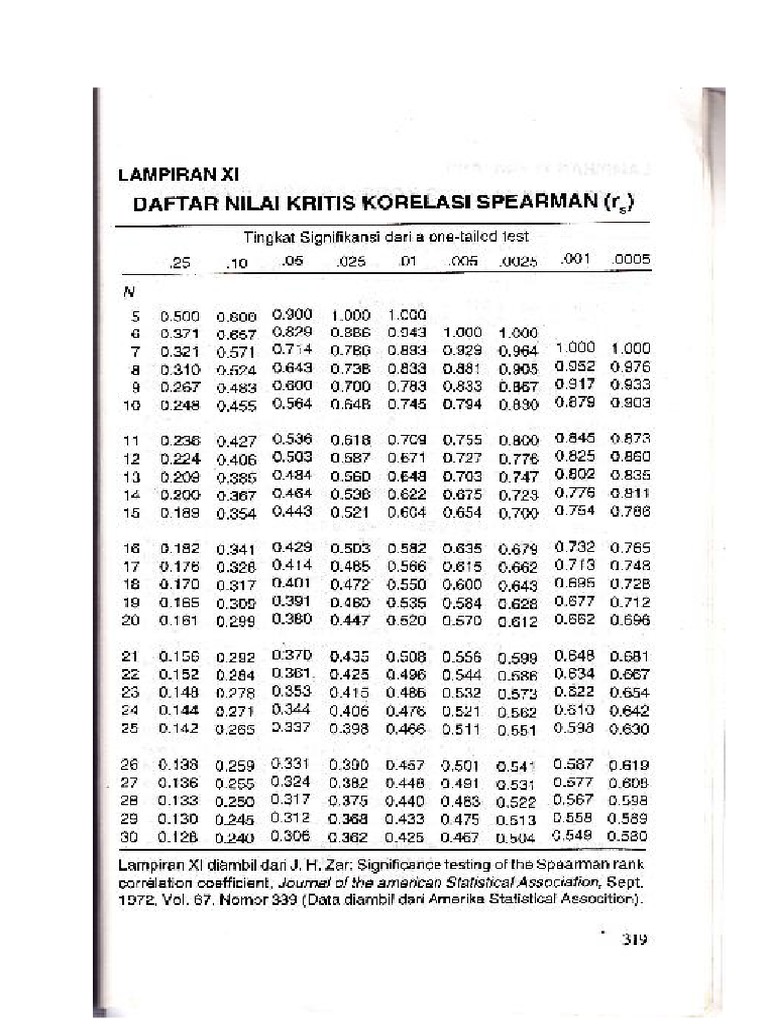 Tabel Korelasi Spearman Rank | PDF