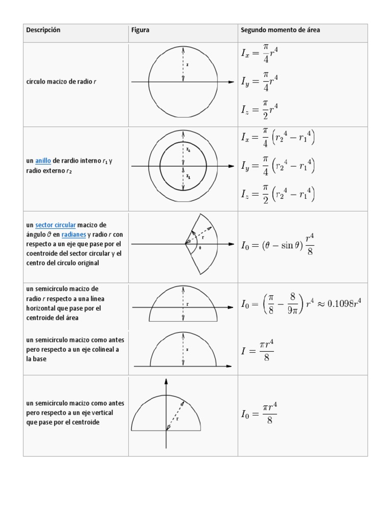 Tabla de Momentos de Inercia