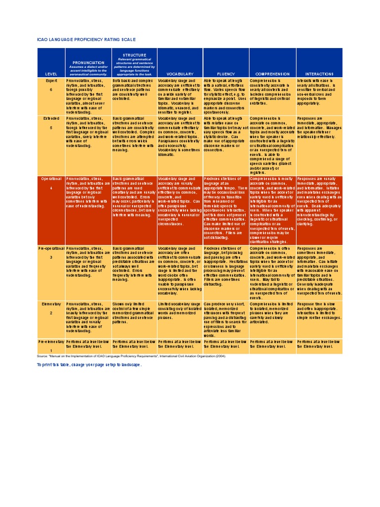 ICAO Language Proficiency Rating Scale | Reading Comprehension | Stress ...