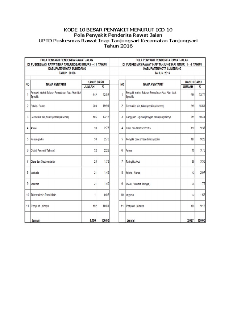 Kode 10 Besar Penyakit Menurut Icd 10 | PDF | Pengembangan Diri