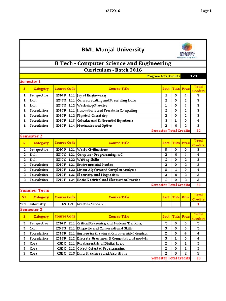 BML Munjal B.Tech CSE Syllabus 2016 | PDF | Computer Science ...