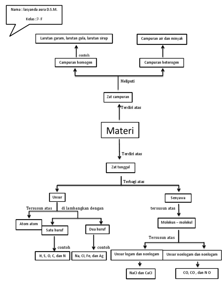Ipa Peta Konsep | PDF