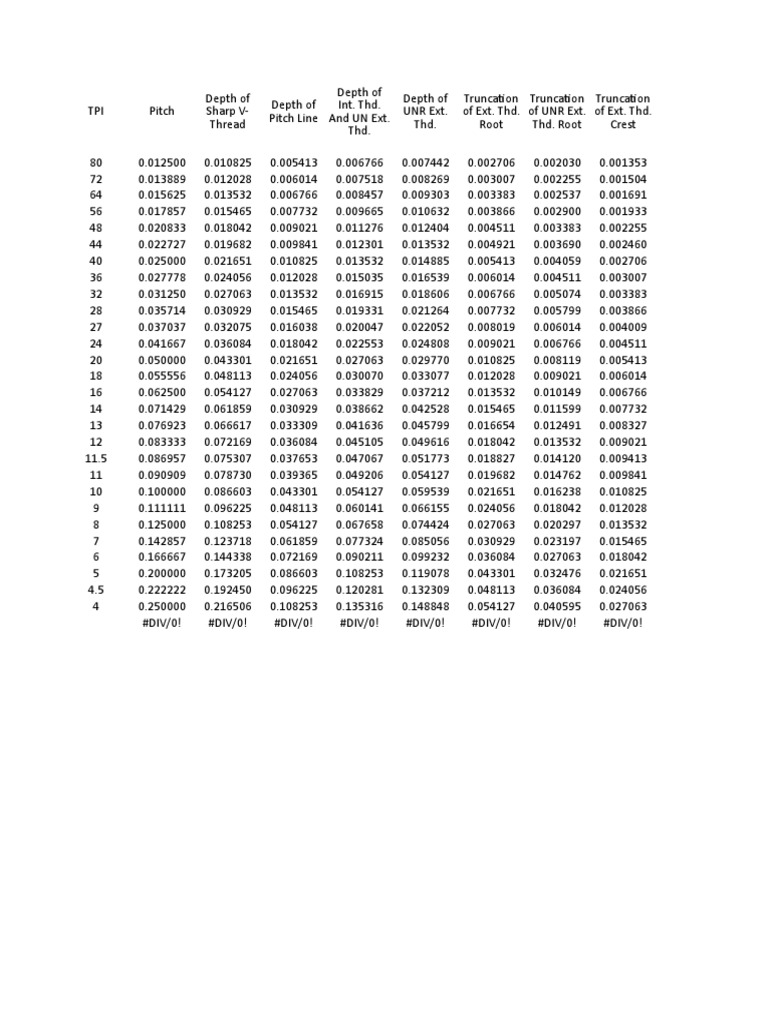 American Standard Unified Inch Screw Thread Form Data | Mechanical ...