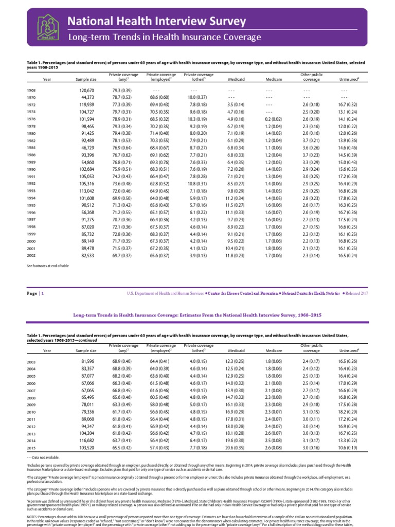 CDC - US Healthinsurance1968-2015 | PDF | Health Insurance Coverage In ...