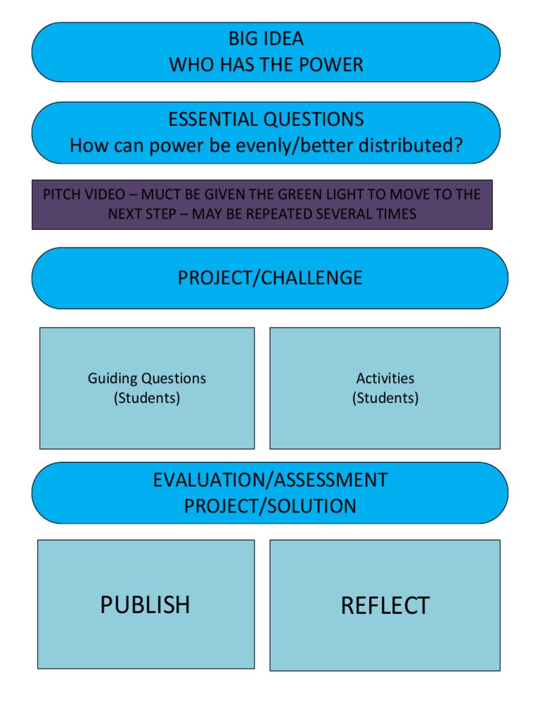 NBC PBL Flowchart | PDF