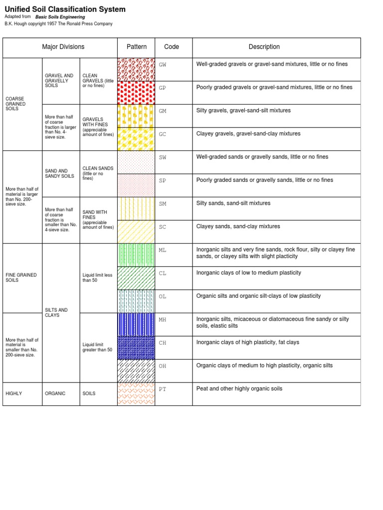 USCS_soils.pdf | Sand | Silt