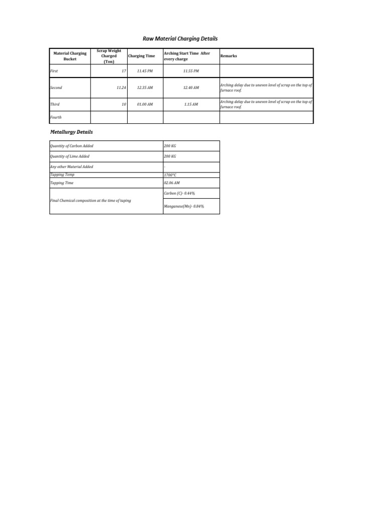 Metallurgy Details: Raw Material Charging Details | PDF