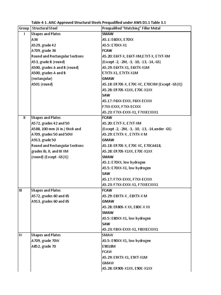 Selection of Welding Rod | PDF | Chemical Industry | Building Materials
