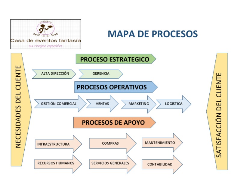 Mapa de Procesos | PDF