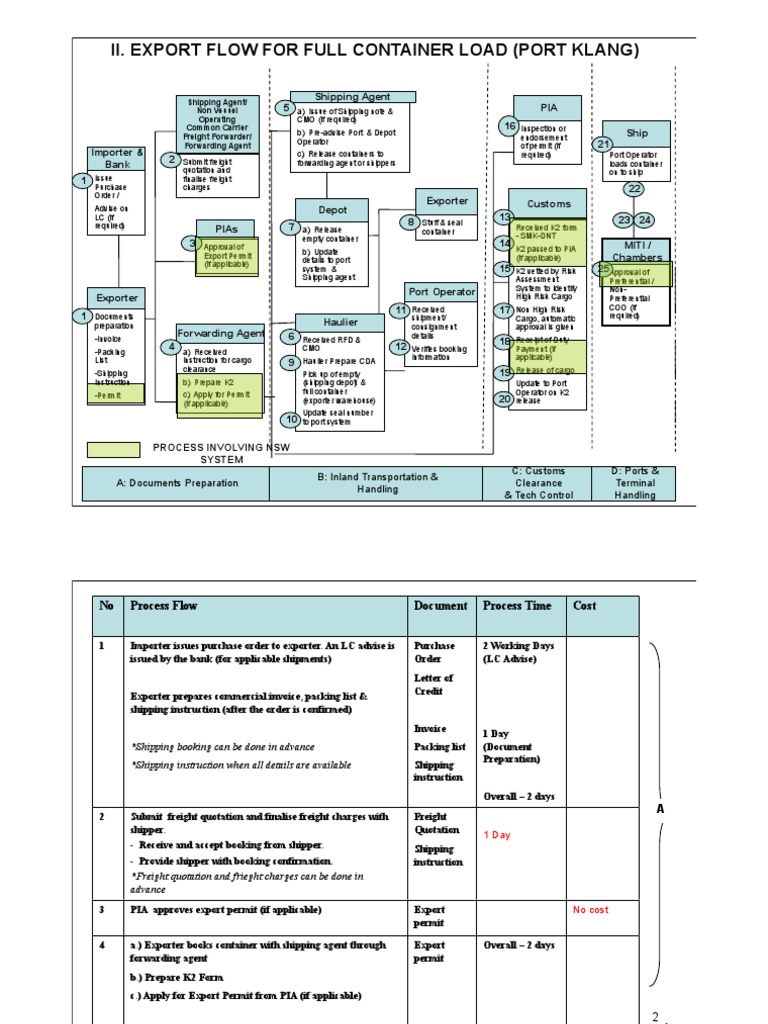Export Process Flow-FCL PDF | PDF | Cargo | Containerization Export Process Flow-FCL PDF | PDF | Cargo | Containerization