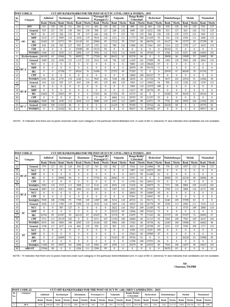 PC Cutoff Ranks Marks | PDF | Military Operations | Warfare Of The ...