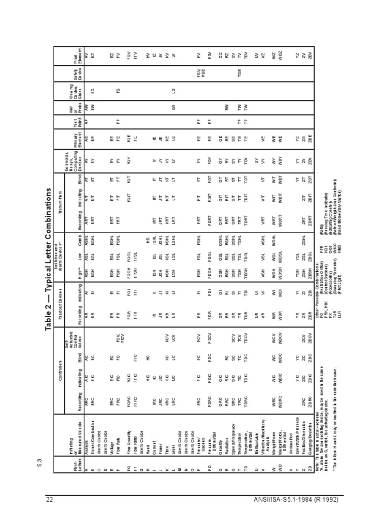 Table 2 — Typical Letter Combinations: A Guide to Standardized ...