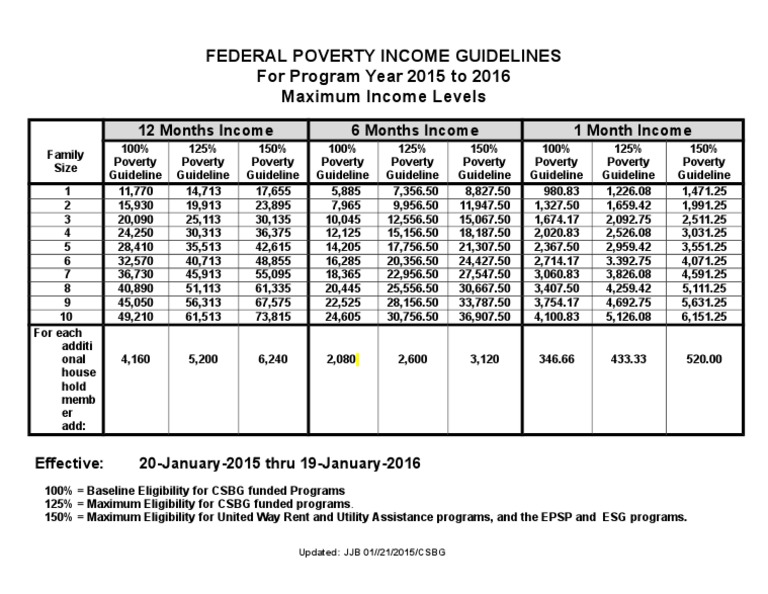 2014-15 Federal Poverty Income Guidelines | PDF | Poverty | Poverty ...