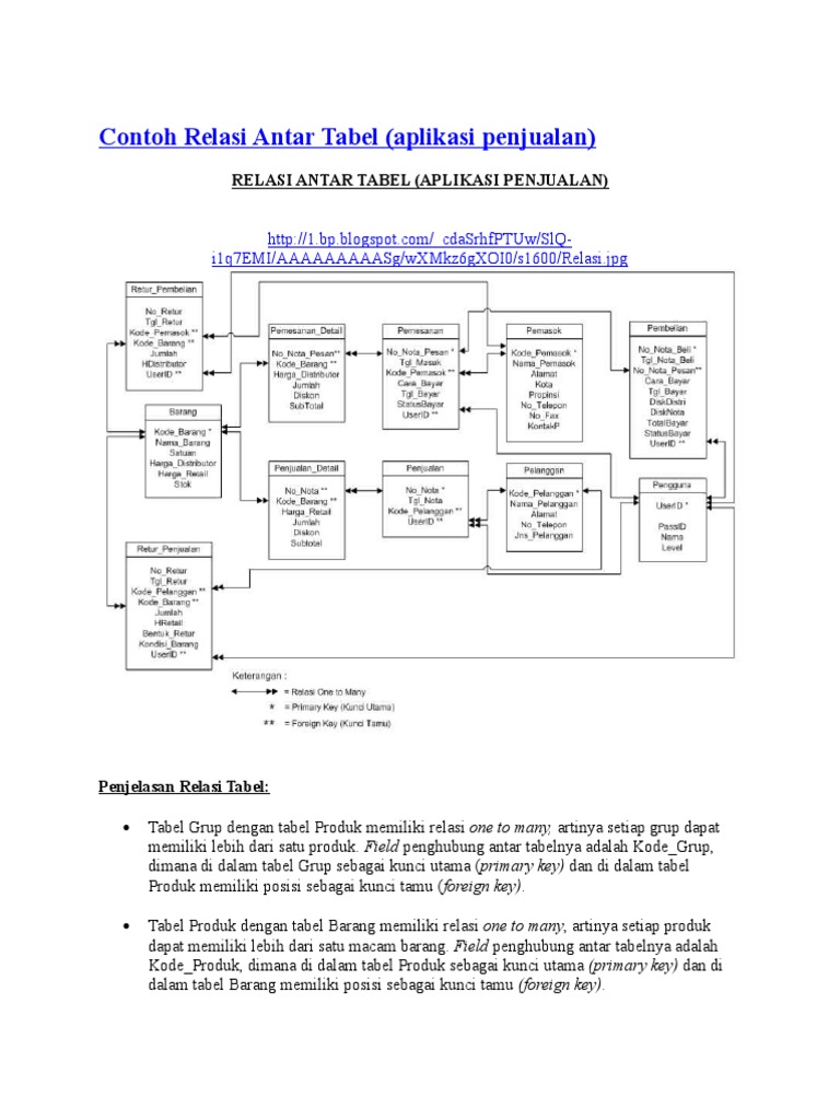Relasi Tabel Aplikasi Penjualan | PDF | Karier & Perkembangan