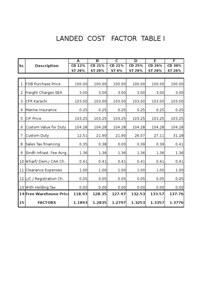 Landed Cost Factor Table I: Sr. Description A B C D E F | PDF | Home ...
