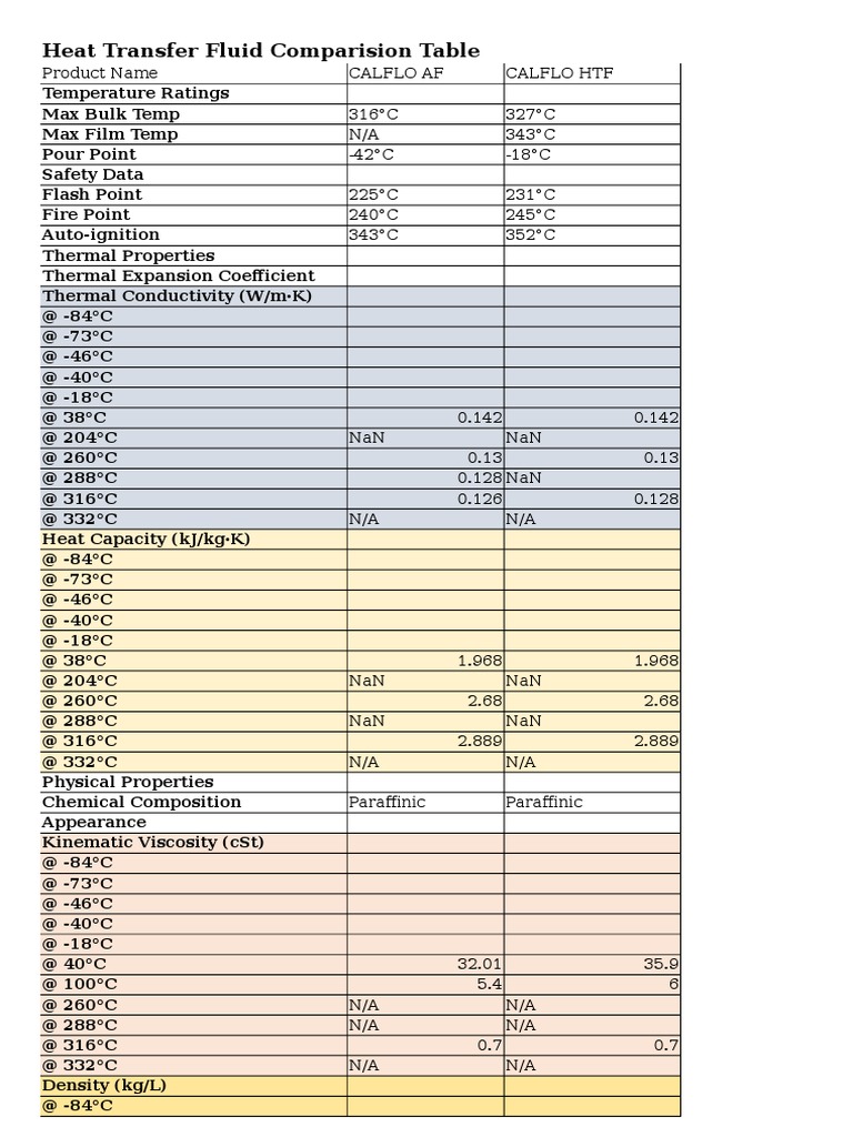 Heat Transfer Fluid Comparision Table | PDF | Viscosity | Heat Transfer