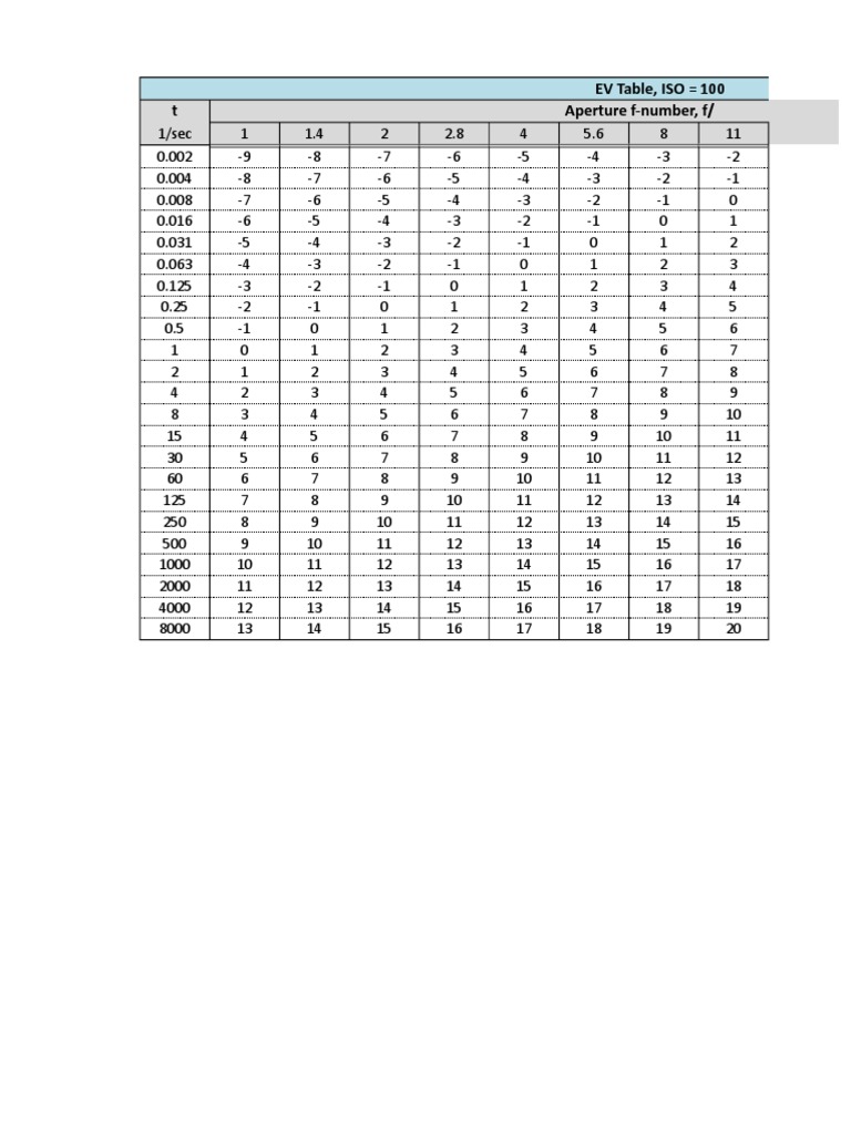 EV Table, ISO 100 T Aperture F-Number, F | PDF