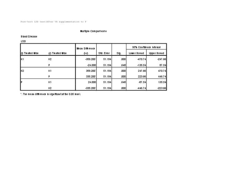 One-Way ANOVA and Post-Hoct LSD Test 2 | PDF