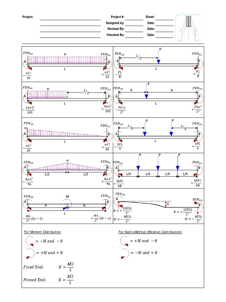 Fixed-End Moments Table | PDF