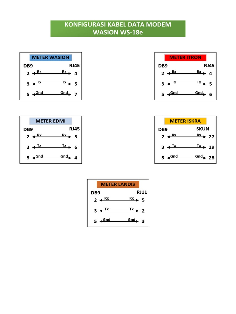 Konfigurasi Kabel Data