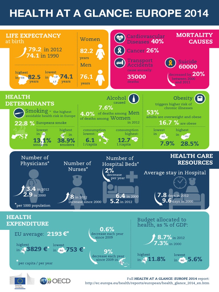 Health Glance 2014 Infograph en | PDF | Obesity | Body Shape