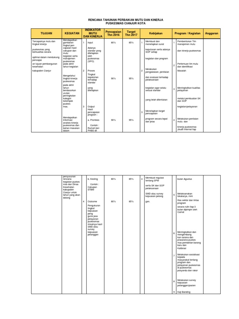 3.1.2.1 Rencana Tahunan Perbaikan Mutu Dan Kinerja | PDF 3.1.2.1 Rencana Tahunan Perbaikan Mutu Dan Kinerja | PDF
