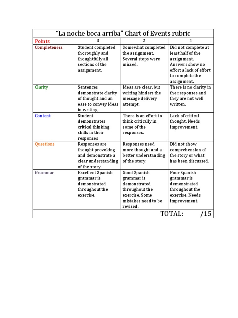 Chart Rubric | PDF