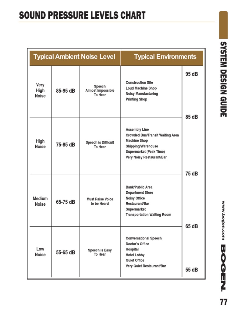 Ambient Noise Level Standards Chart | PDF
