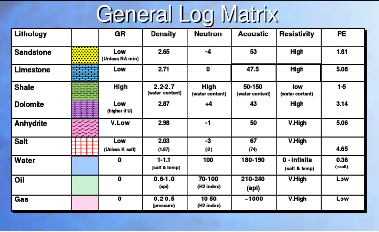 Table of Density Values& Log Responses | PDF | Natural Materials | Materials