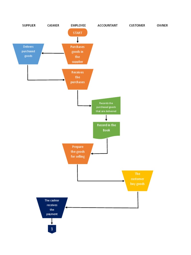 Supplier Cashier Employee Accountant Customer Owner | PDF | Cashier ...