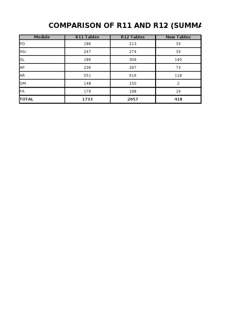 Oracle EBS R11 and R12 Table Comparison PDF | PDF | Business