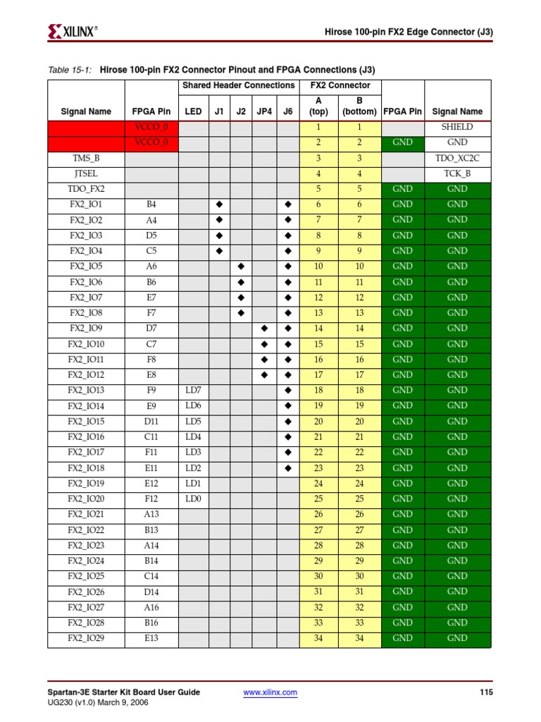Table 15-1:: Hirose 100-Pin FX2 Edge Connector (J3) | PDF | Electrical ...