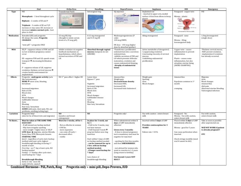 Combined Hormone Pill, Patch, Ring Progestin Only Mini Pill, Depo-Provera, IUD | PDF | Combined ...