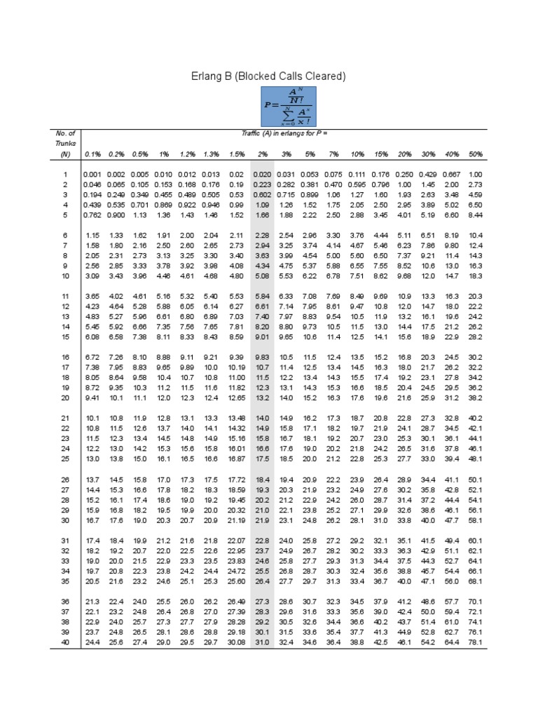 Erlang B Table | PDF
