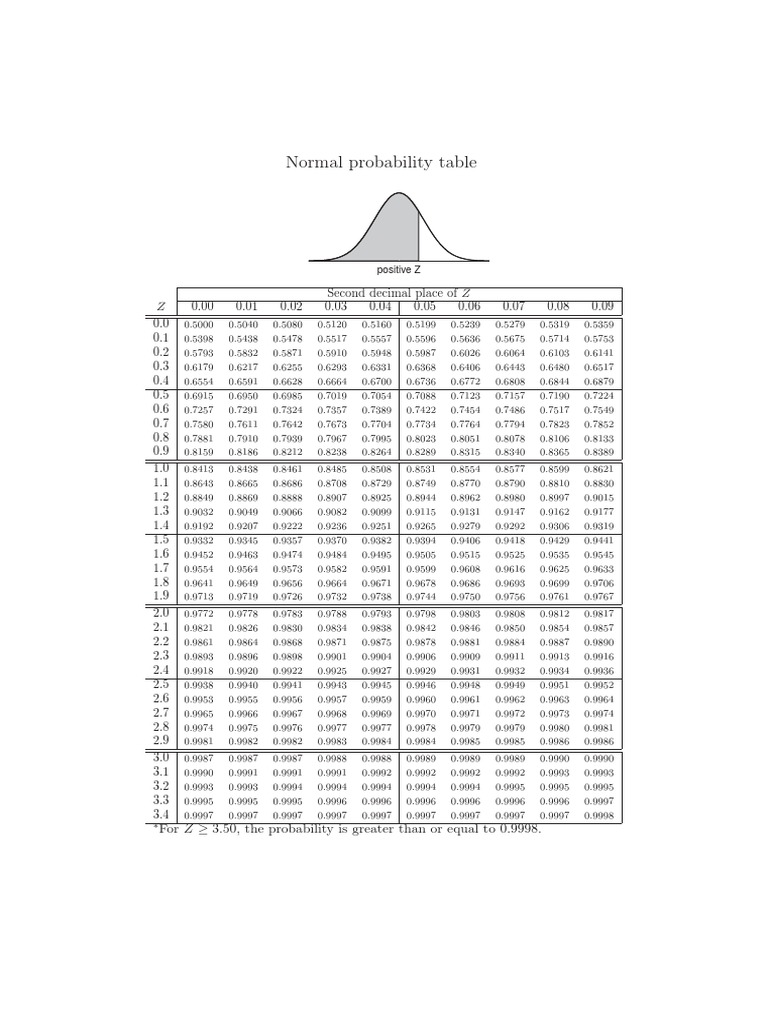 Normal Probability Table: Z 3.50, The Probability Is Greater Than or ...
