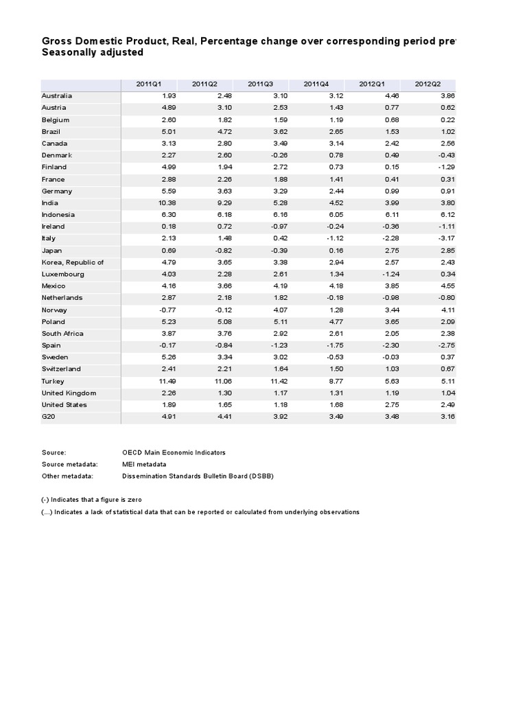 Real Sector by Indicator | PDF | Organisation For Economic Co Operation ...
