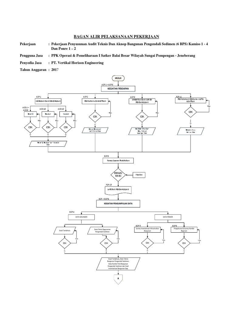 Bagan Alir Pelaksanaan Pekerjaan | PDF