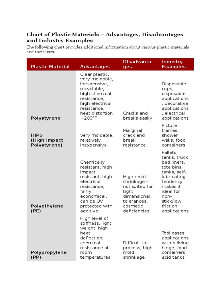 Chart of Plastic Materials | PDF | Plastic | Polyvinyl Chloride