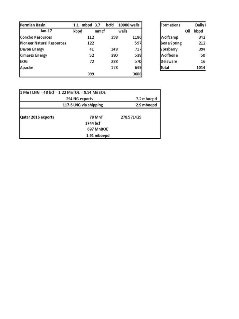 Shale Oil - Basins Formations Operators | PDF