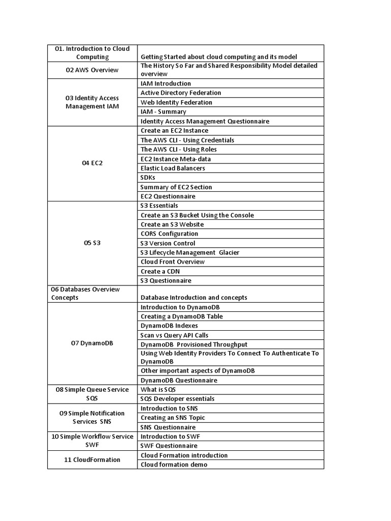 Aws Developer Syllabus | PDF | Amazon Web Services | Distributed ...