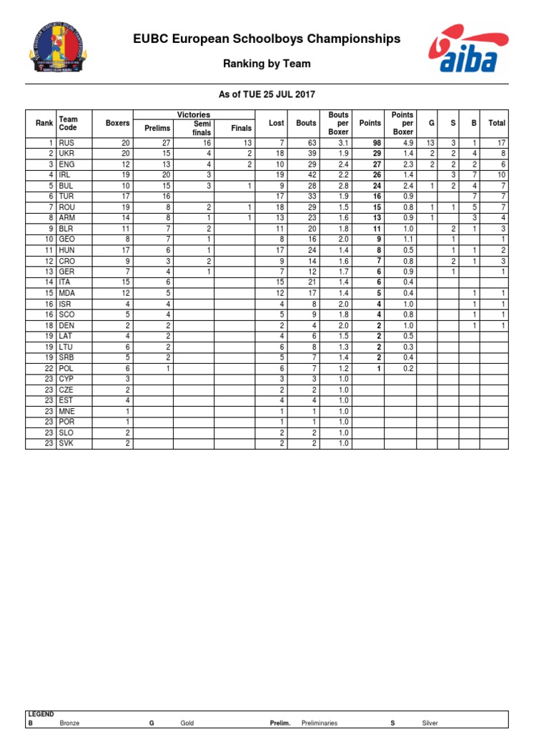 Ranking by Team | PDF