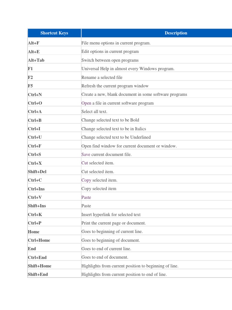 Shortcut Keys Description | PDF | Keyboard Shortcut | Computer Keyboard