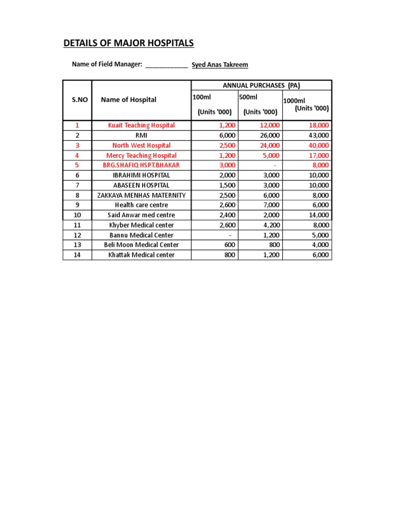 Details of Major Hospitals: S.No Name of Hospital | PDF