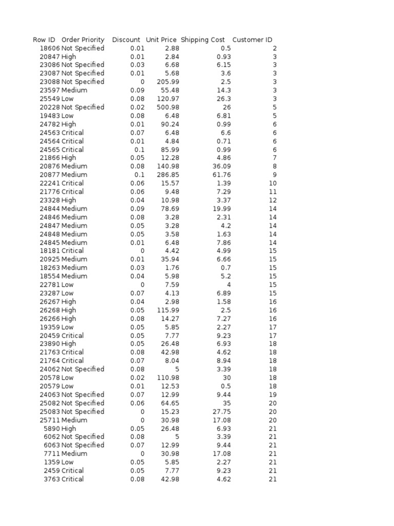 Sample Superstore Subset Excel | PDF | Market (Economics) | Pricing