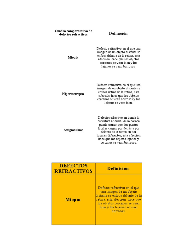 Defectos Refractivos: Miopía y Astigmatismo | PDF | Ojo humano | Visión