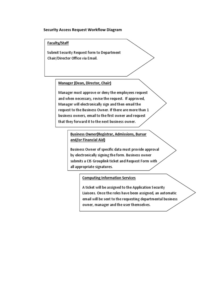 Security Access Request Workflow Diagram: Faculty/Staff | PDF
