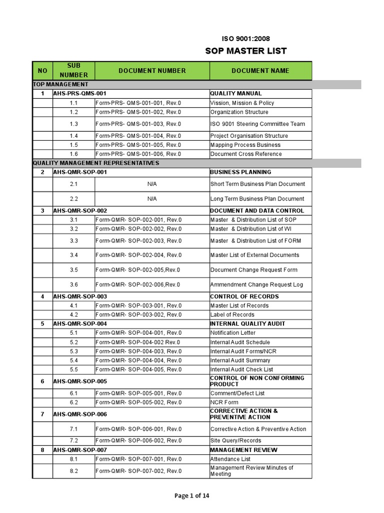 SOP Master List | Quality Assurance | Audit